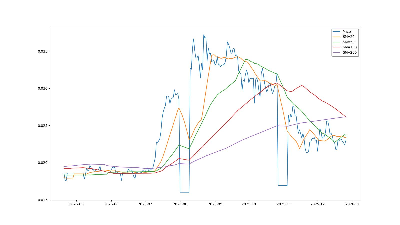 MAPS Simple Moving Averages