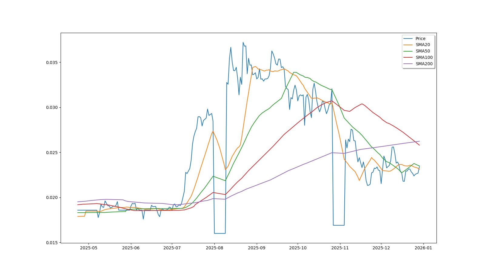 MAPS Simple Moving Averages