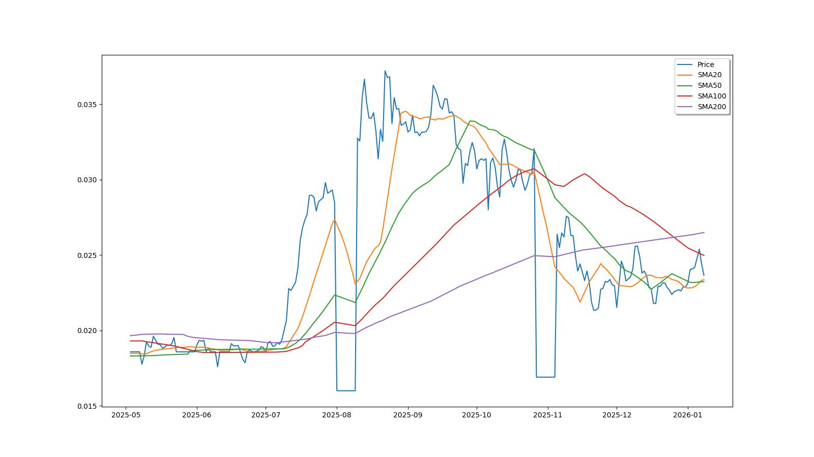 MAPS Simple Moving Averages