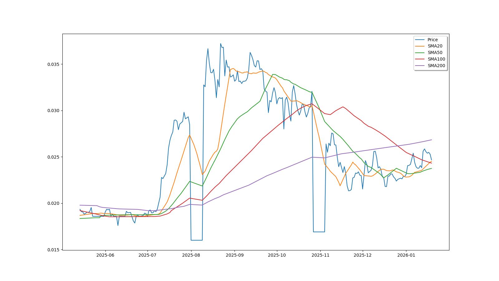 MAPS Simple Moving Averages