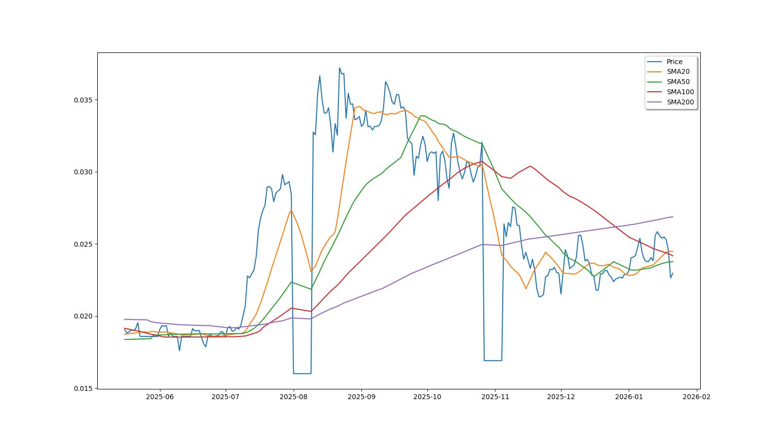 MAPS Simple Moving Averages