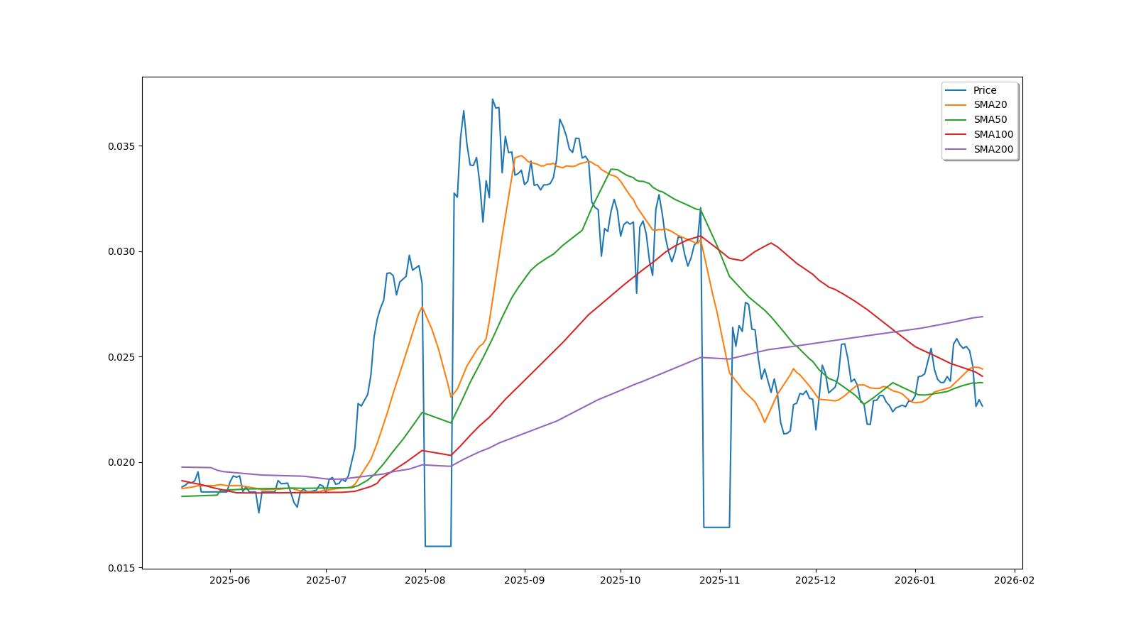 MAPS Simple Moving Averages