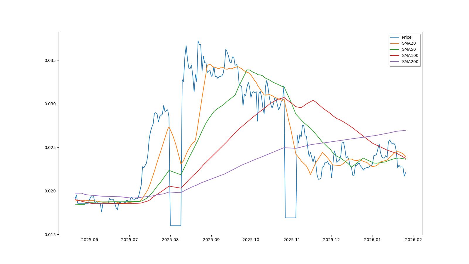 MAPS Simple Moving Averages