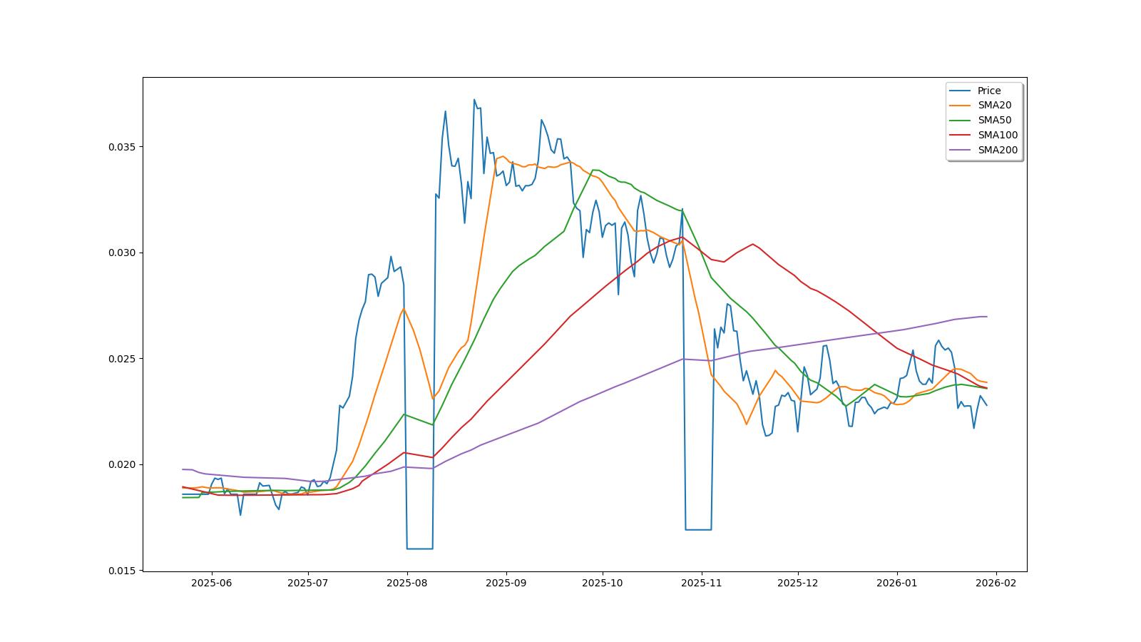 MAPS Simple Moving Averages