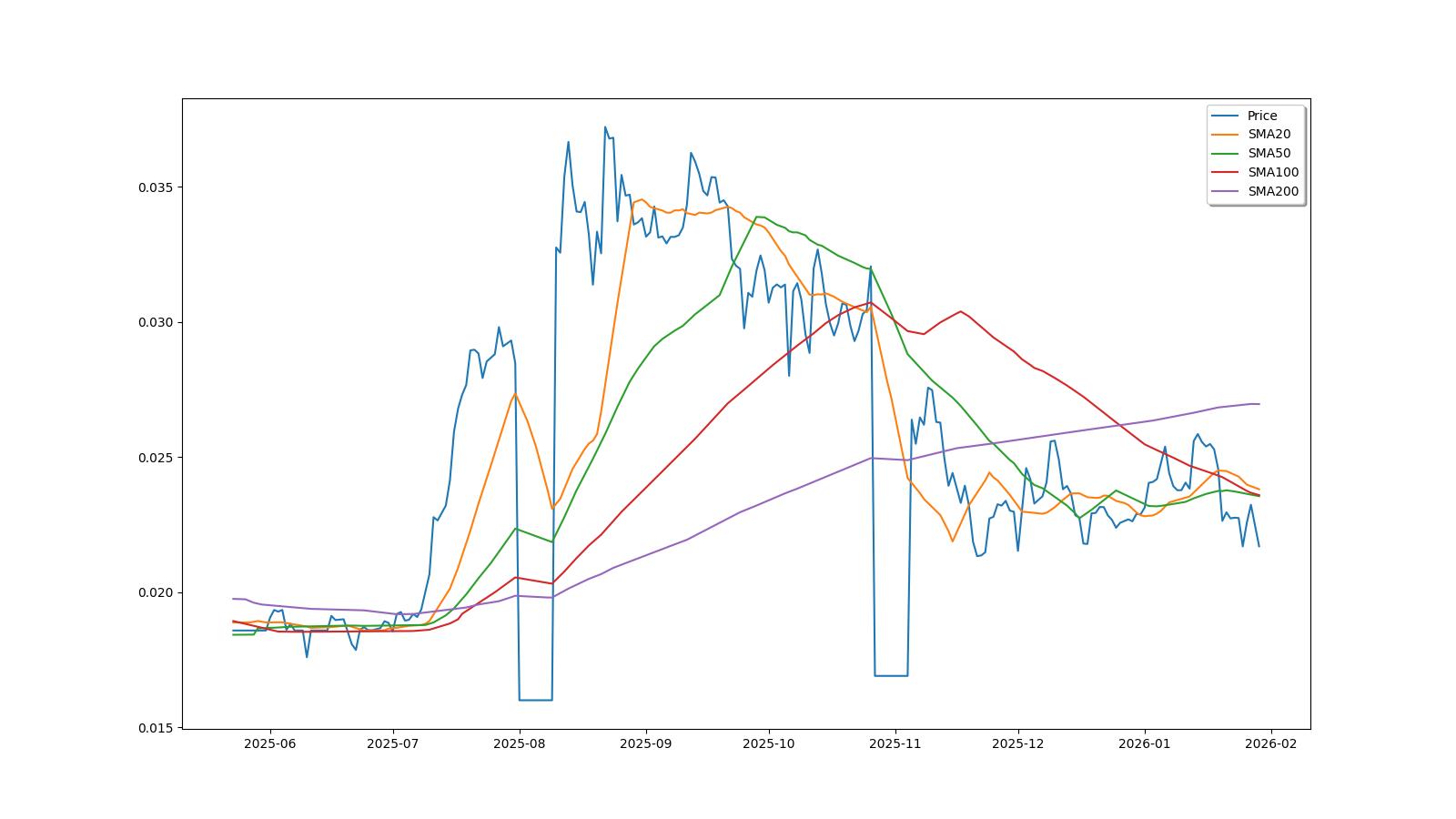 MAPS Simple Moving Averages