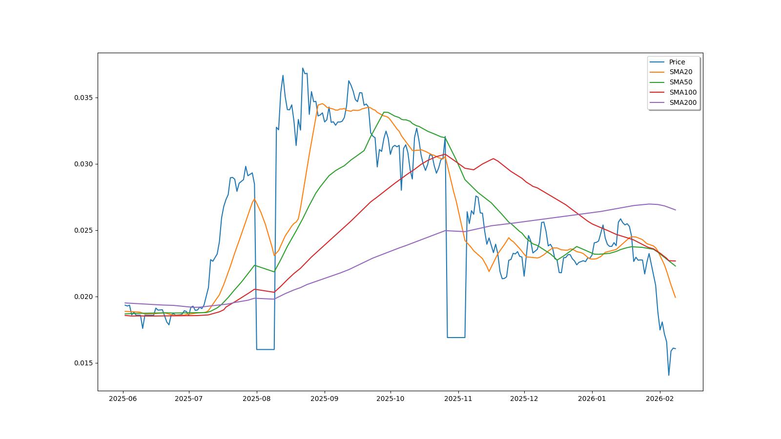MAPS Simple Moving Averages