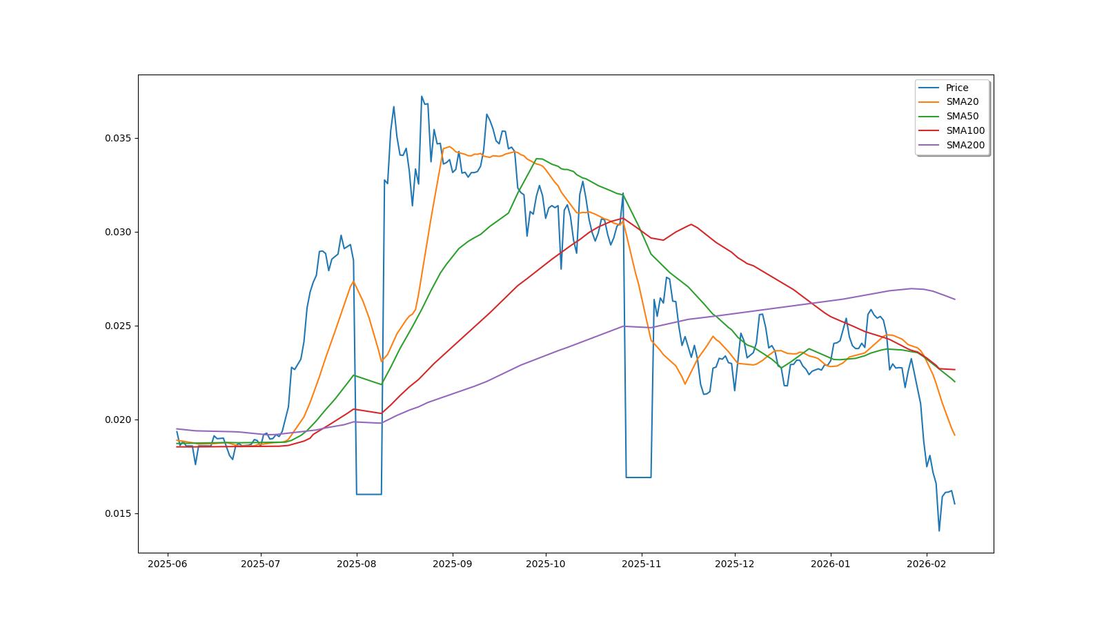 MAPS Simple Moving Averages