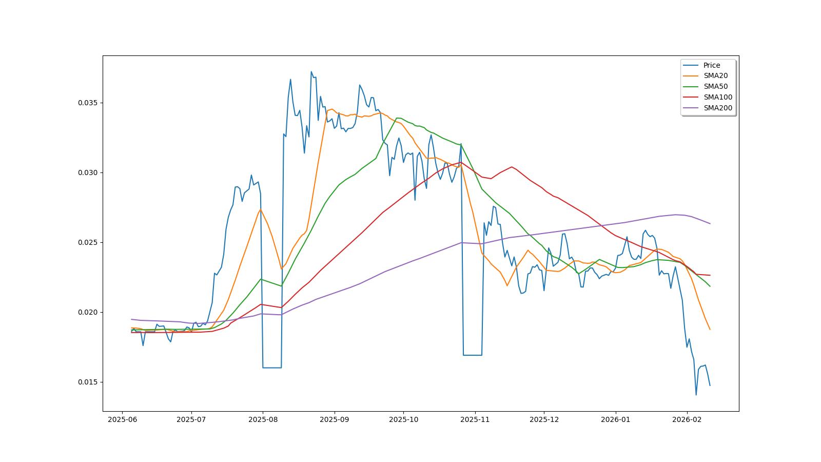 MAPS Simple Moving Averages