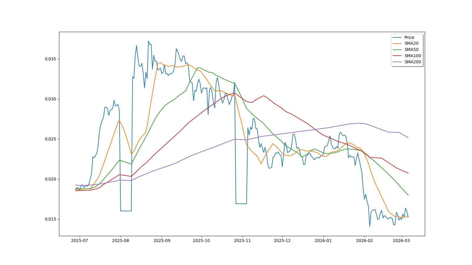 MAPS Simple Moving Averages