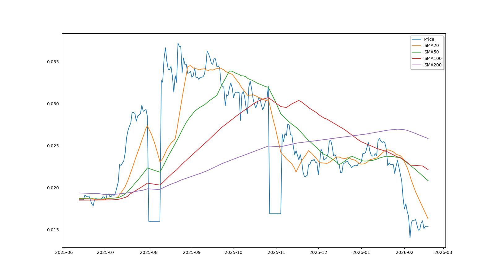 MAPS Simple Moving Averages