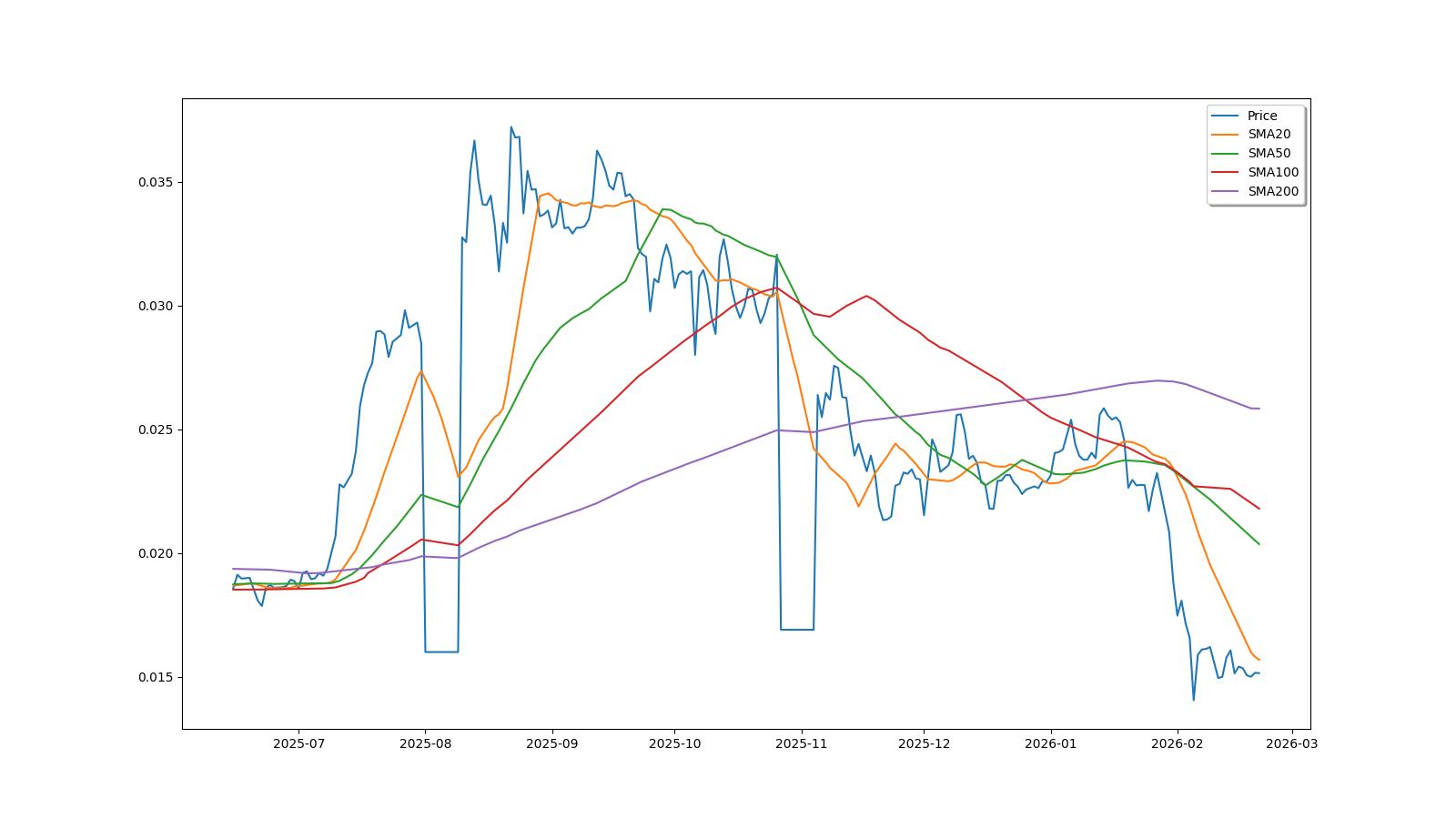 MAPS Simple Moving Averages
