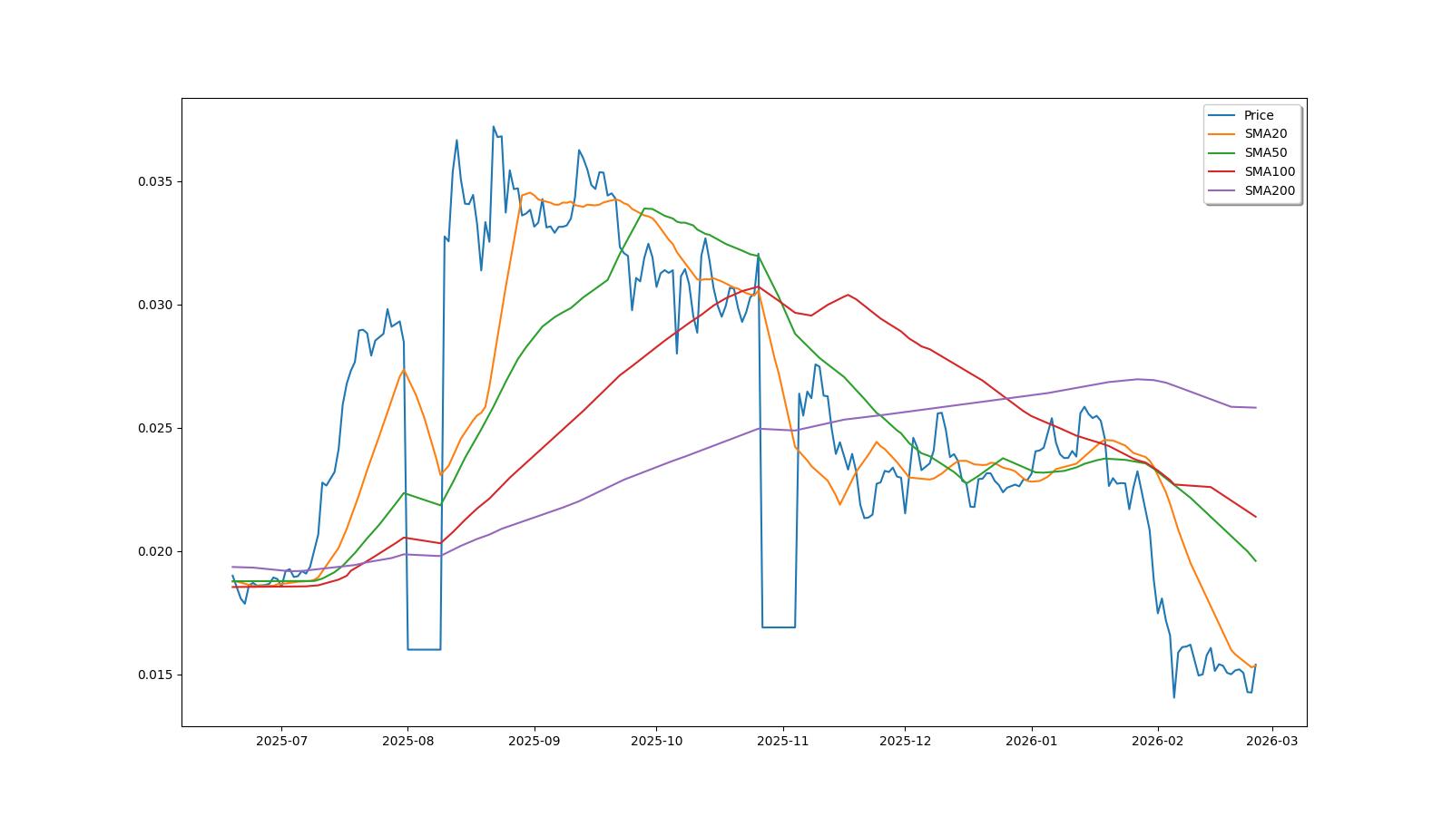 MAPS Simple Moving Averages