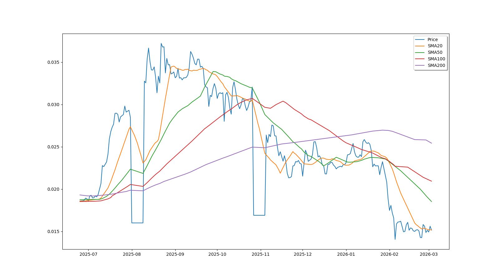 MAPS Simple Moving Averages
