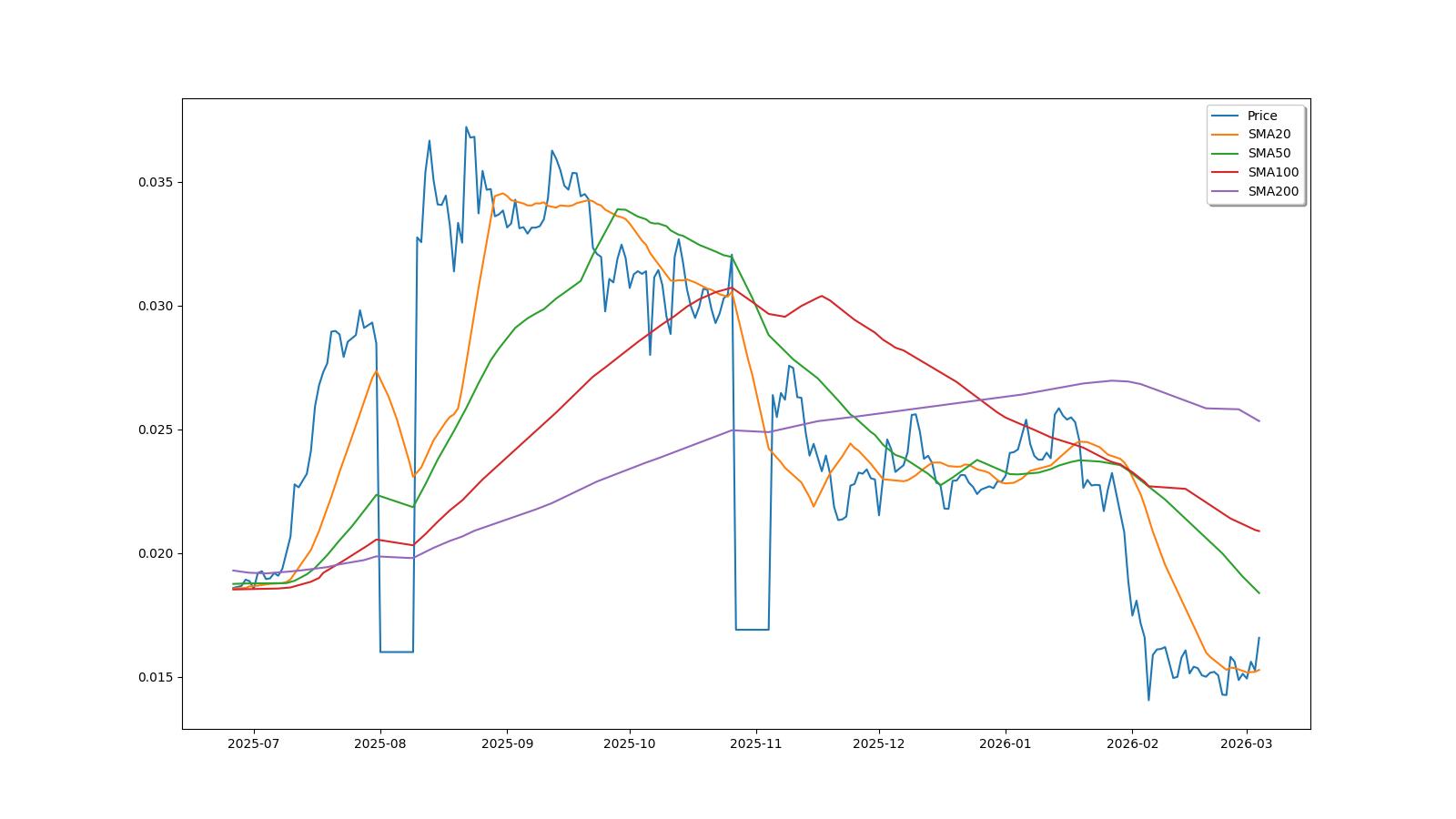 MAPS Simple Moving Averages