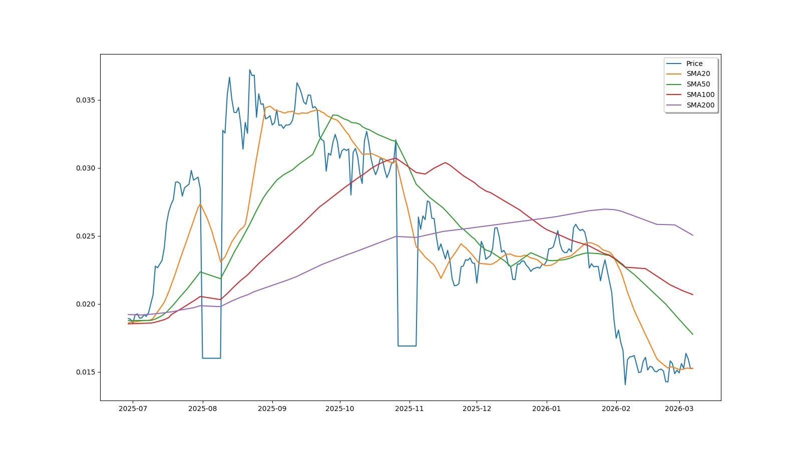 MAPS Simple Moving Averages