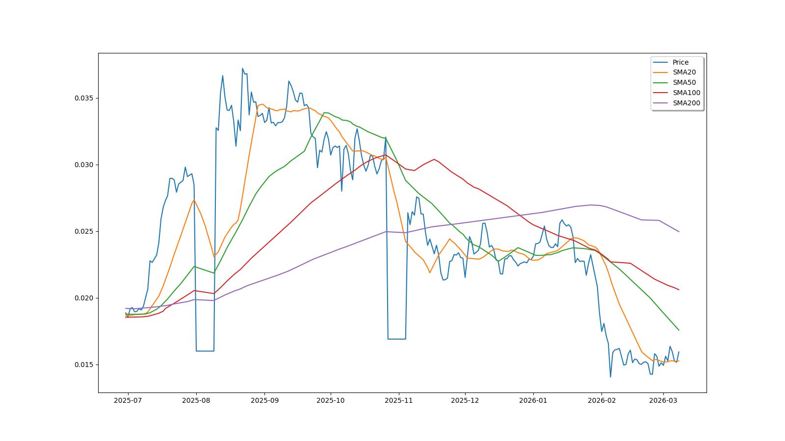 MAPS Simple Moving Averages