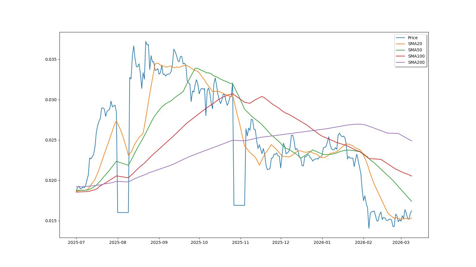 MAPS Simple Moving Averages