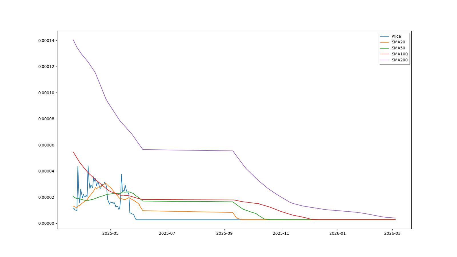 Mar3 AI Simple Moving Averages
