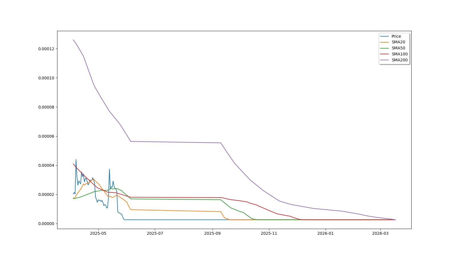 Mar3 AI Simple Moving Averages