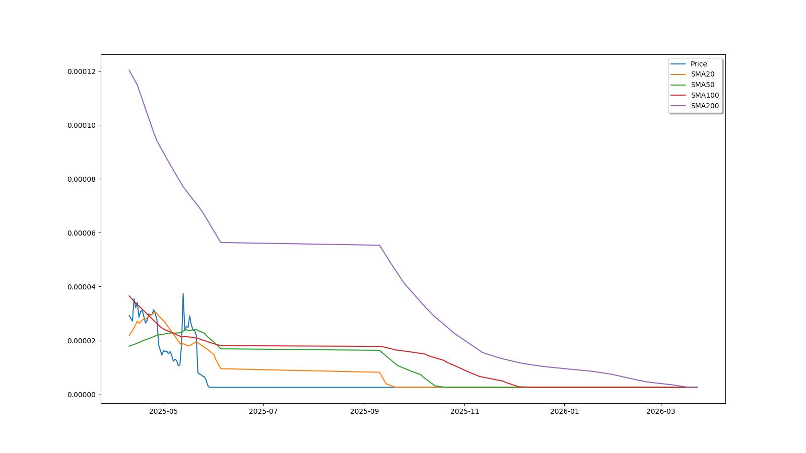 Mar3 AI Simple Moving Averages