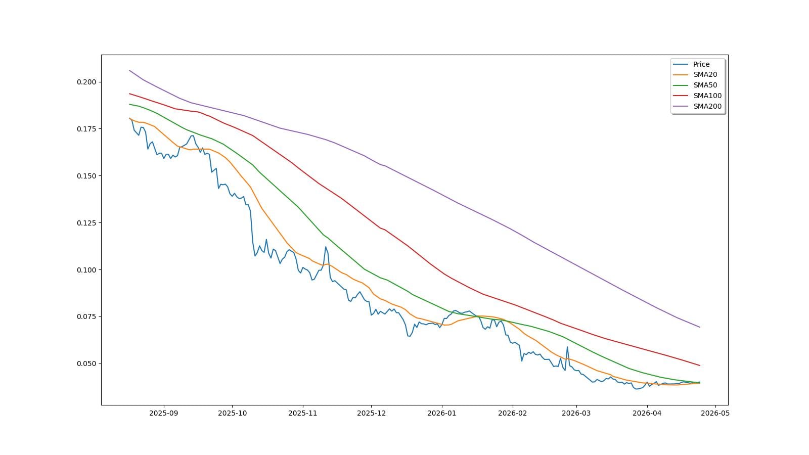 MARBLEX Simple Moving Averages