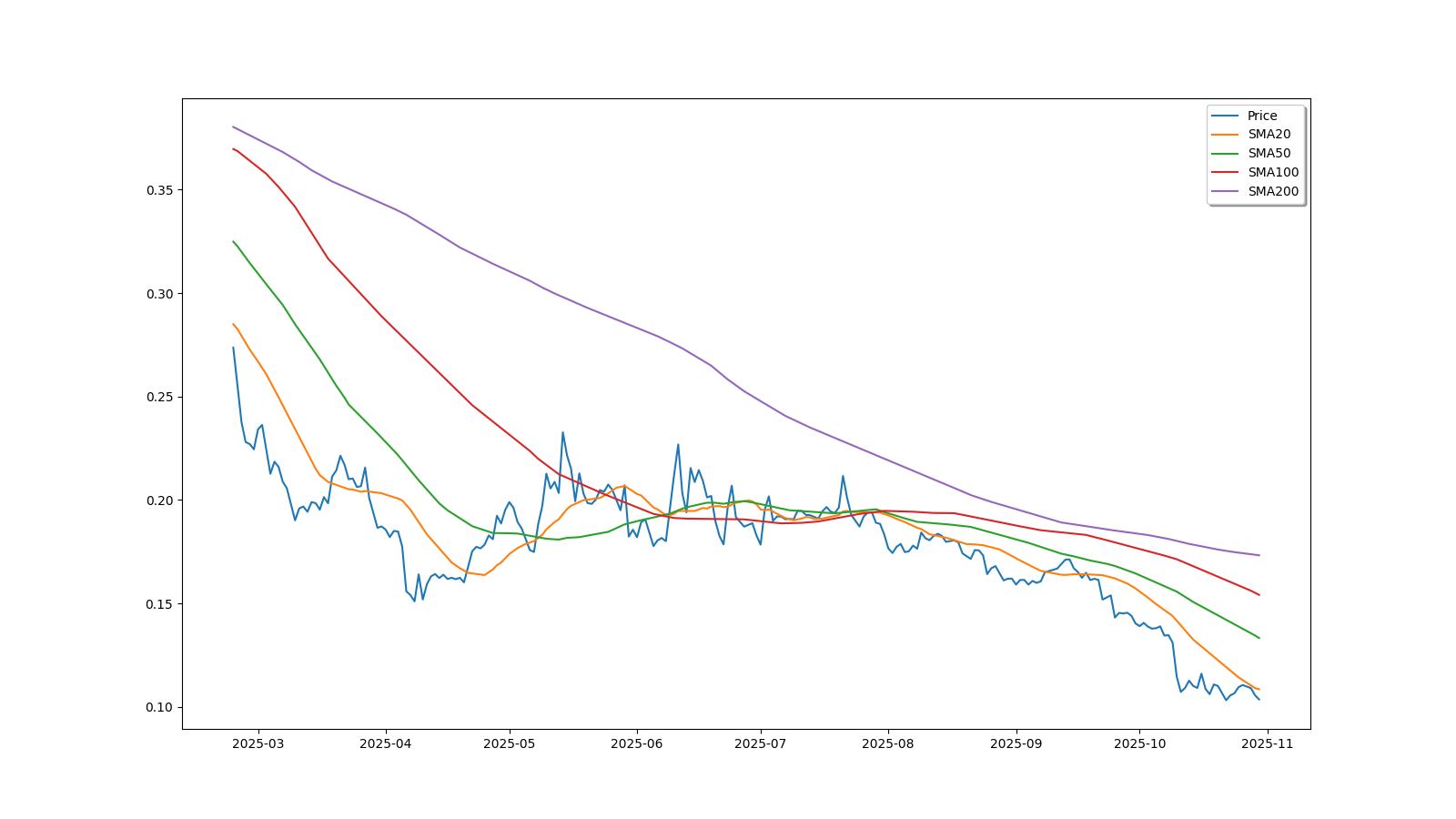 MARBLEX Simple Moving Averages