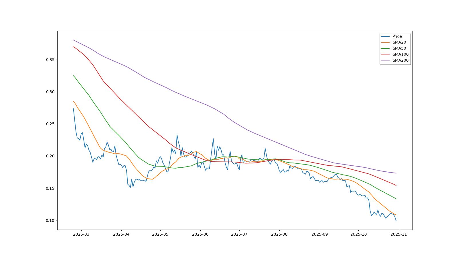 MARBLEX Simple Moving Averages