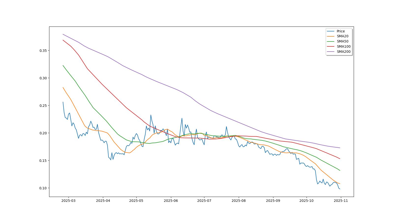 MARBLEX Simple Moving Averages