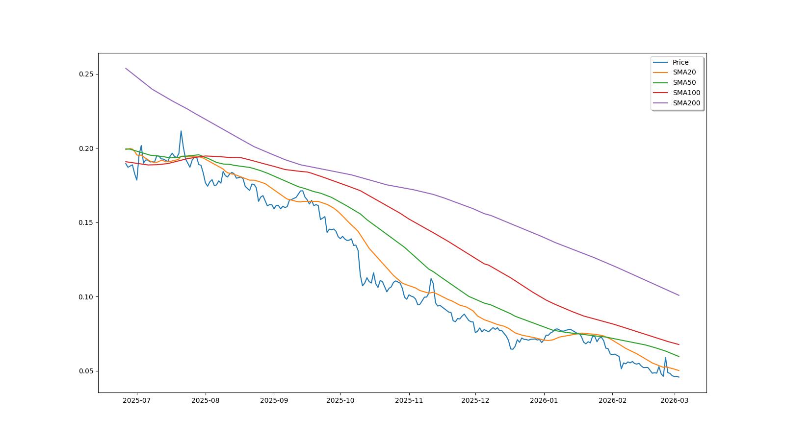 MARBLEX Simple Moving Averages