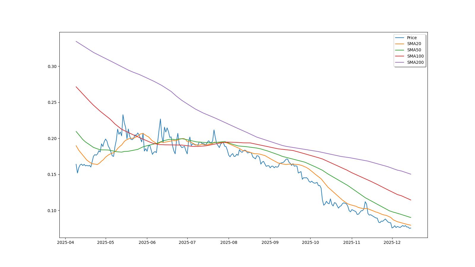 MARBLEX Simple Moving Averages
