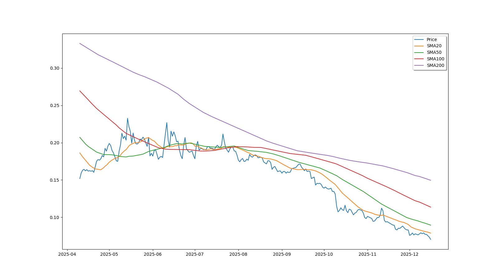 MARBLEX Simple Moving Averages