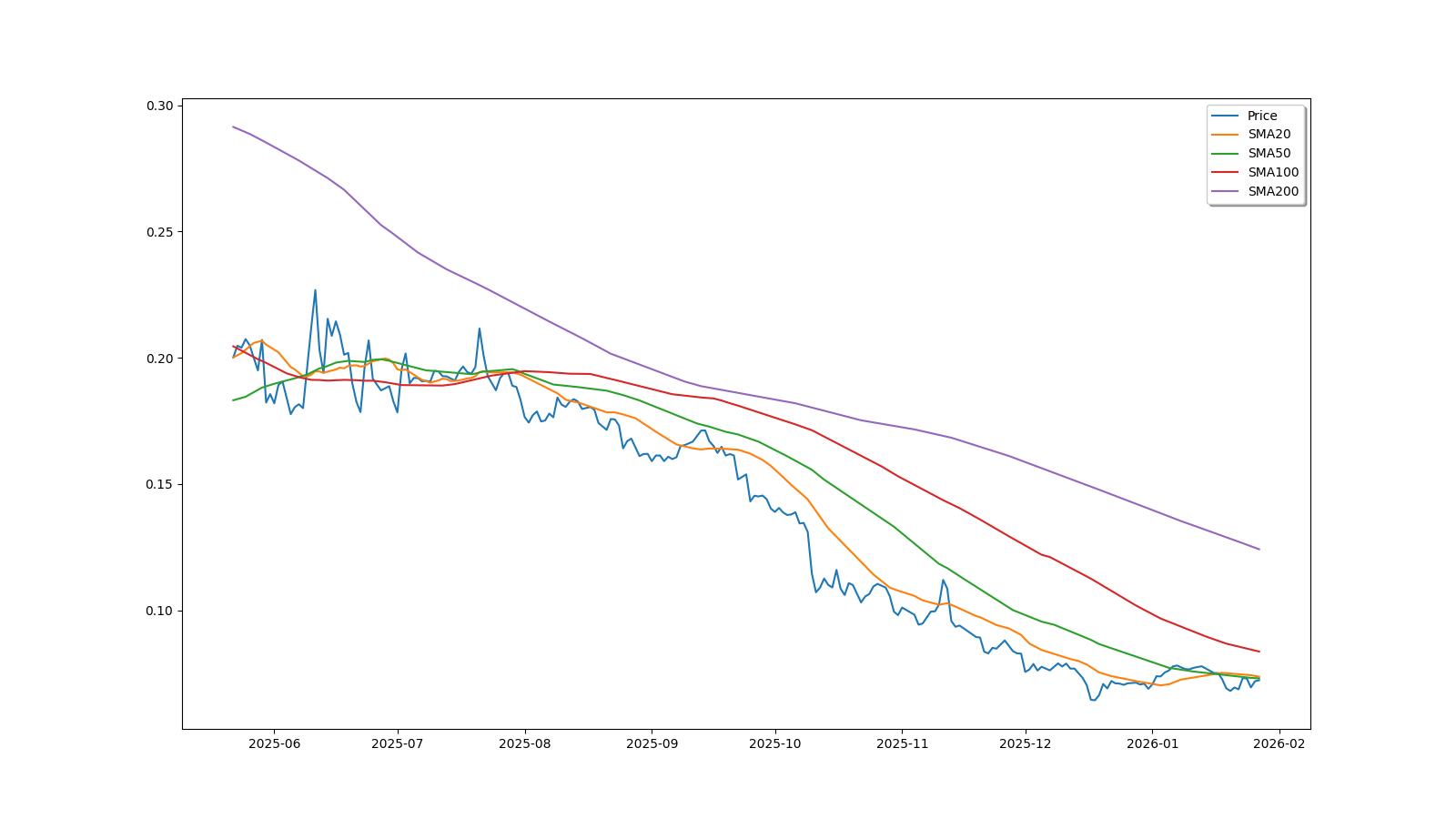 MARBLEX Simple Moving Averages