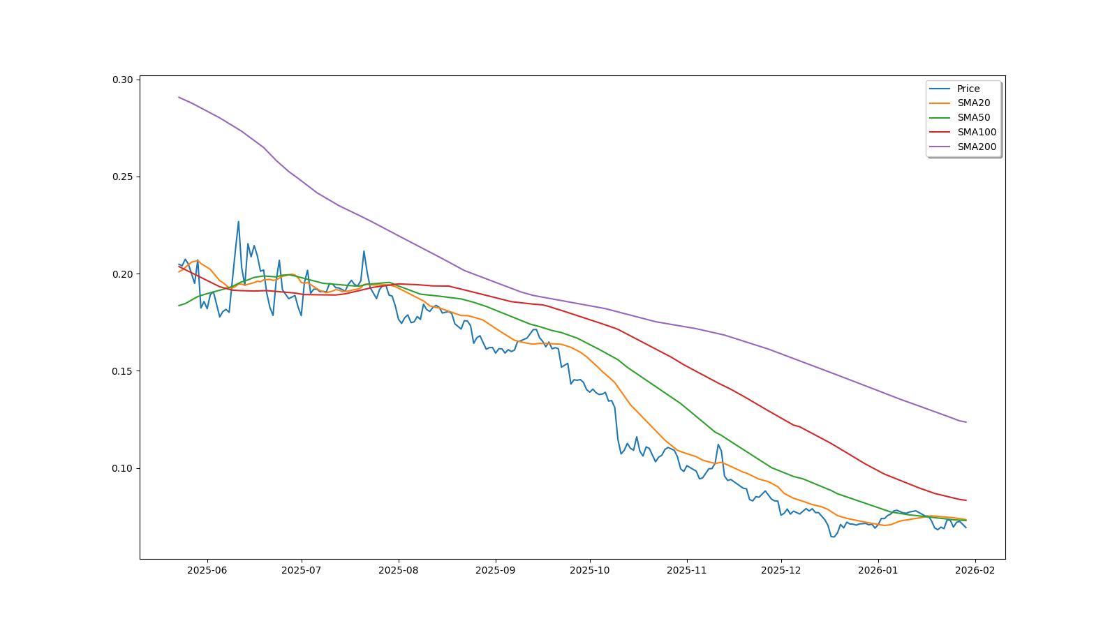 MARBLEX Simple Moving Averages