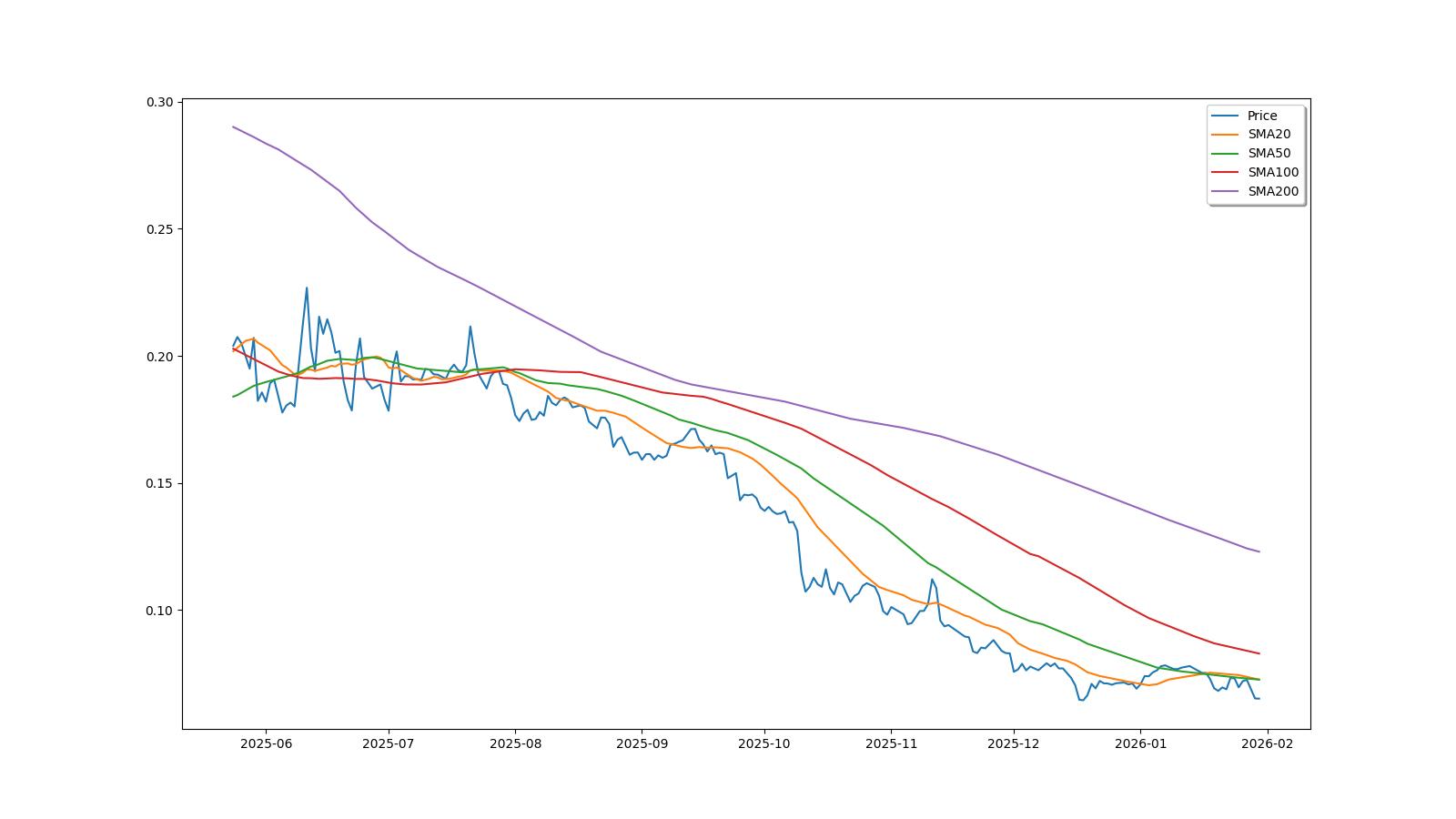 MARBLEX Simple Moving Averages