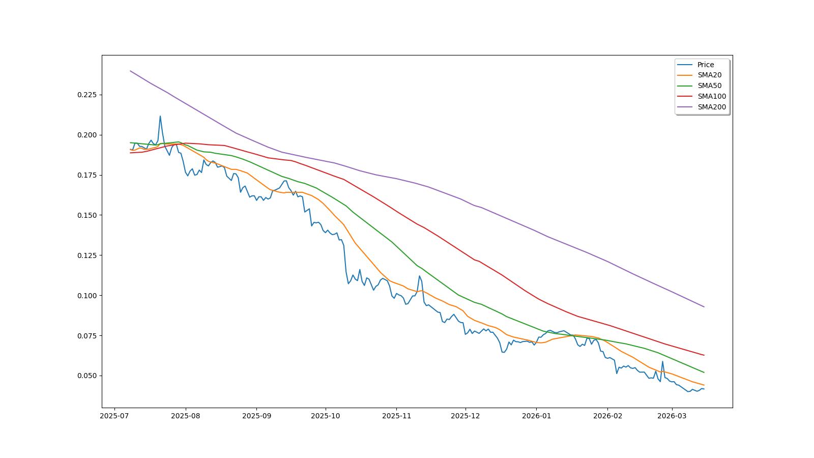 MARBLEX Simple Moving Averages