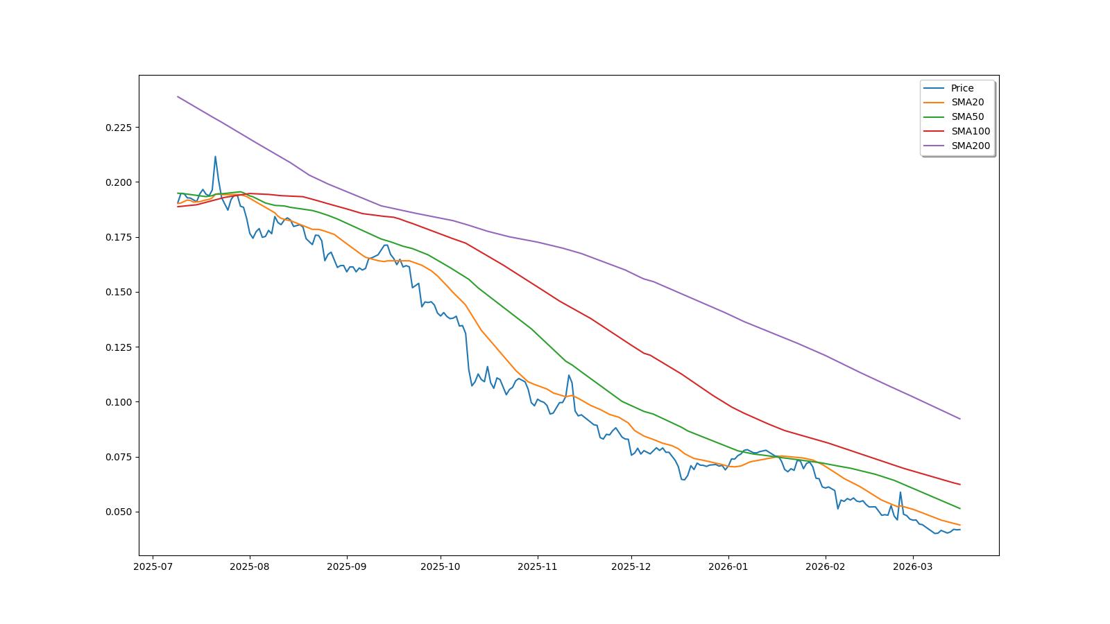 MARBLEX Simple Moving Averages