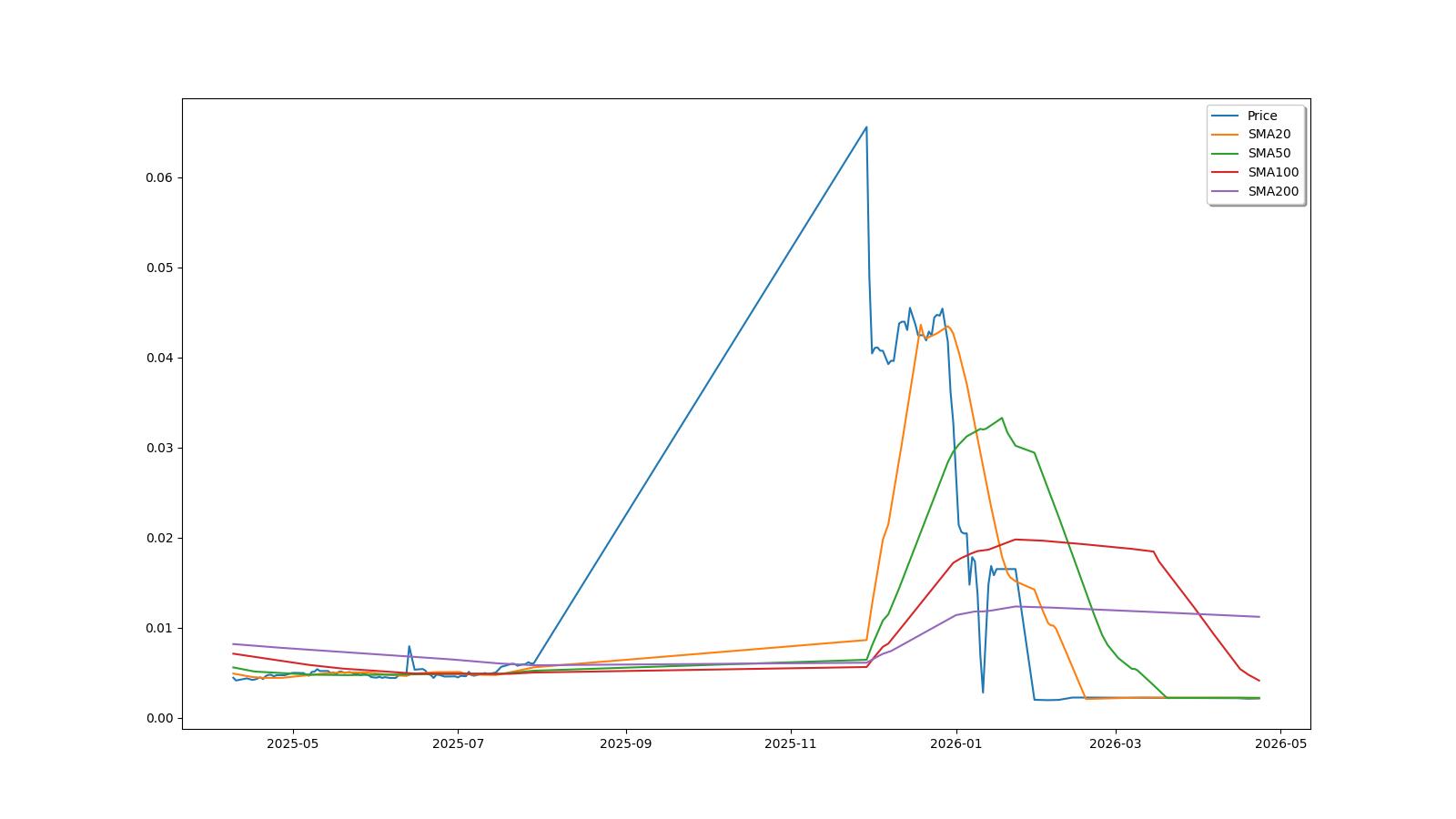MAP Protocol Simple Moving Averages