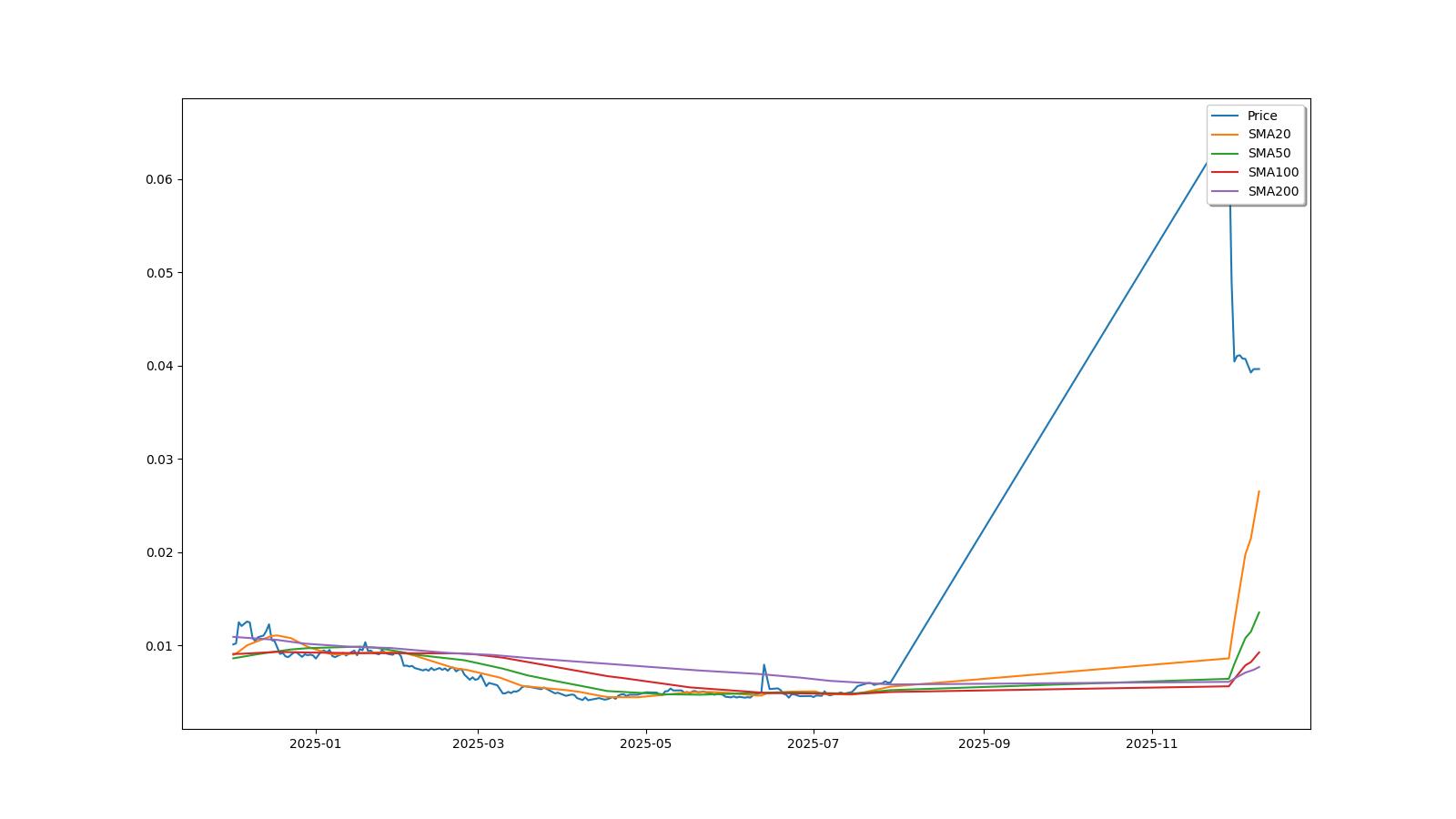 MAP Protocol Simple Moving Averages