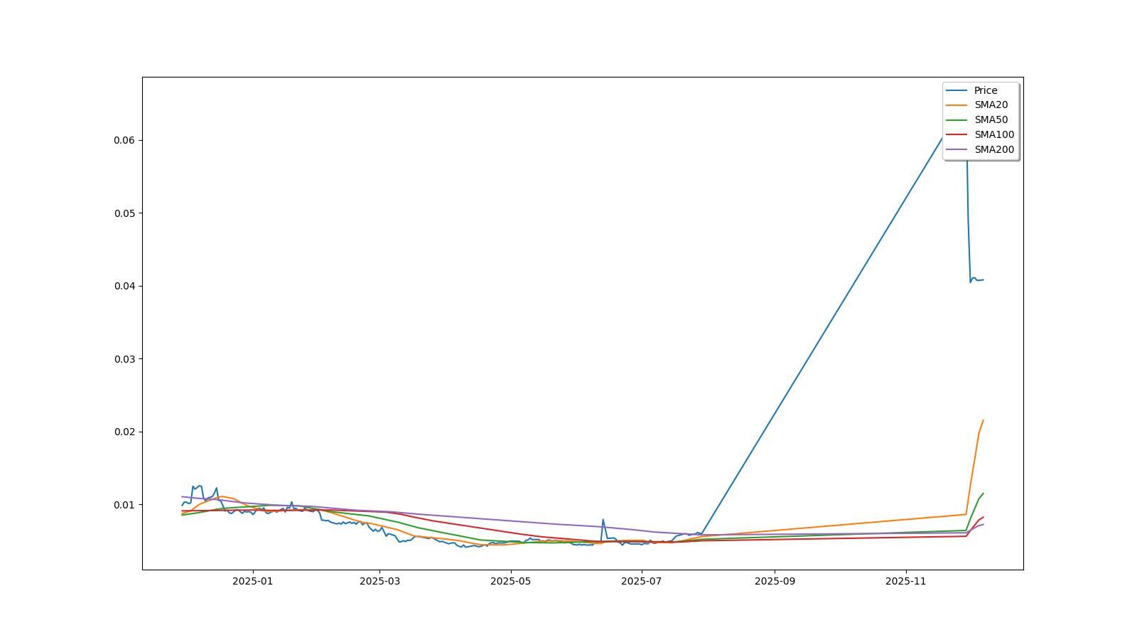 MAP Protocol Simple Moving Averages