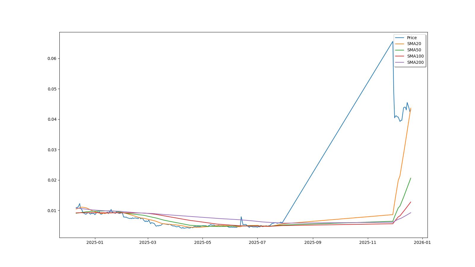 MAP Protocol Simple Moving Averages