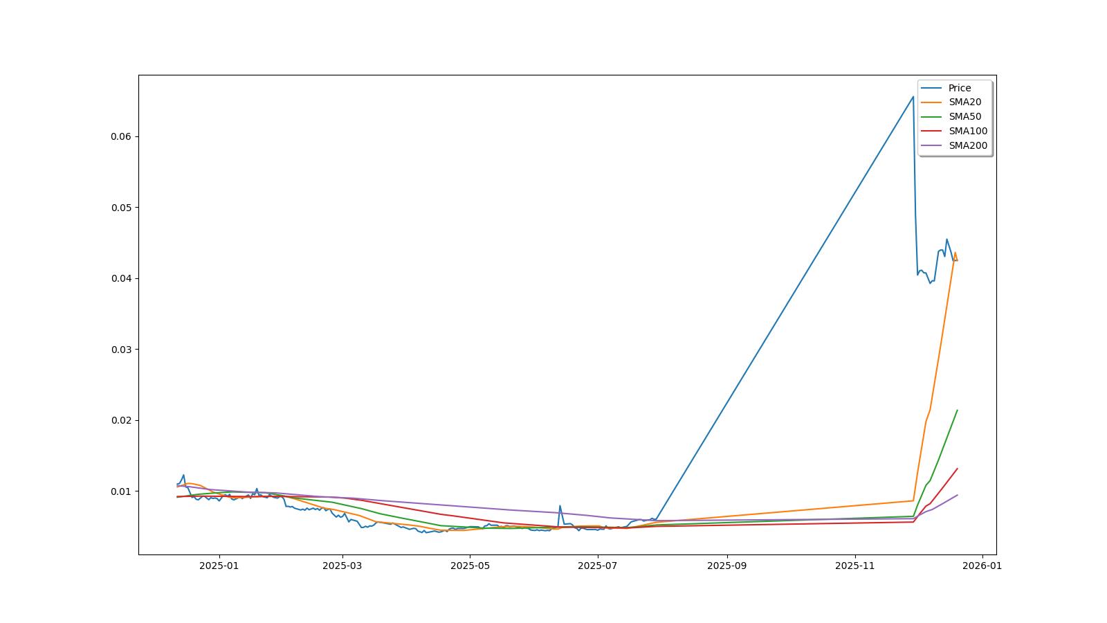 MAP Protocol Simple Moving Averages
