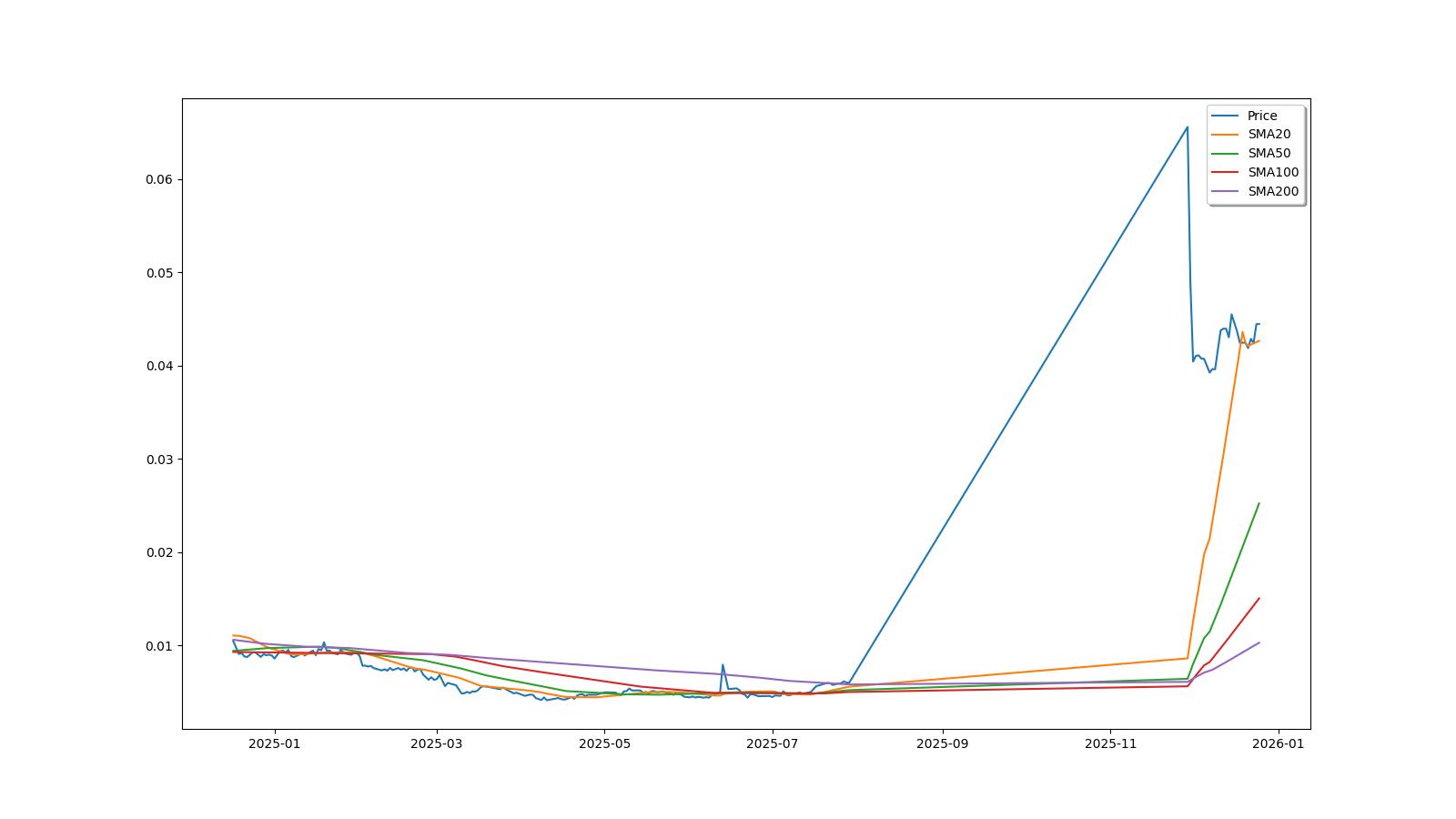 MAP Protocol Simple Moving Averages