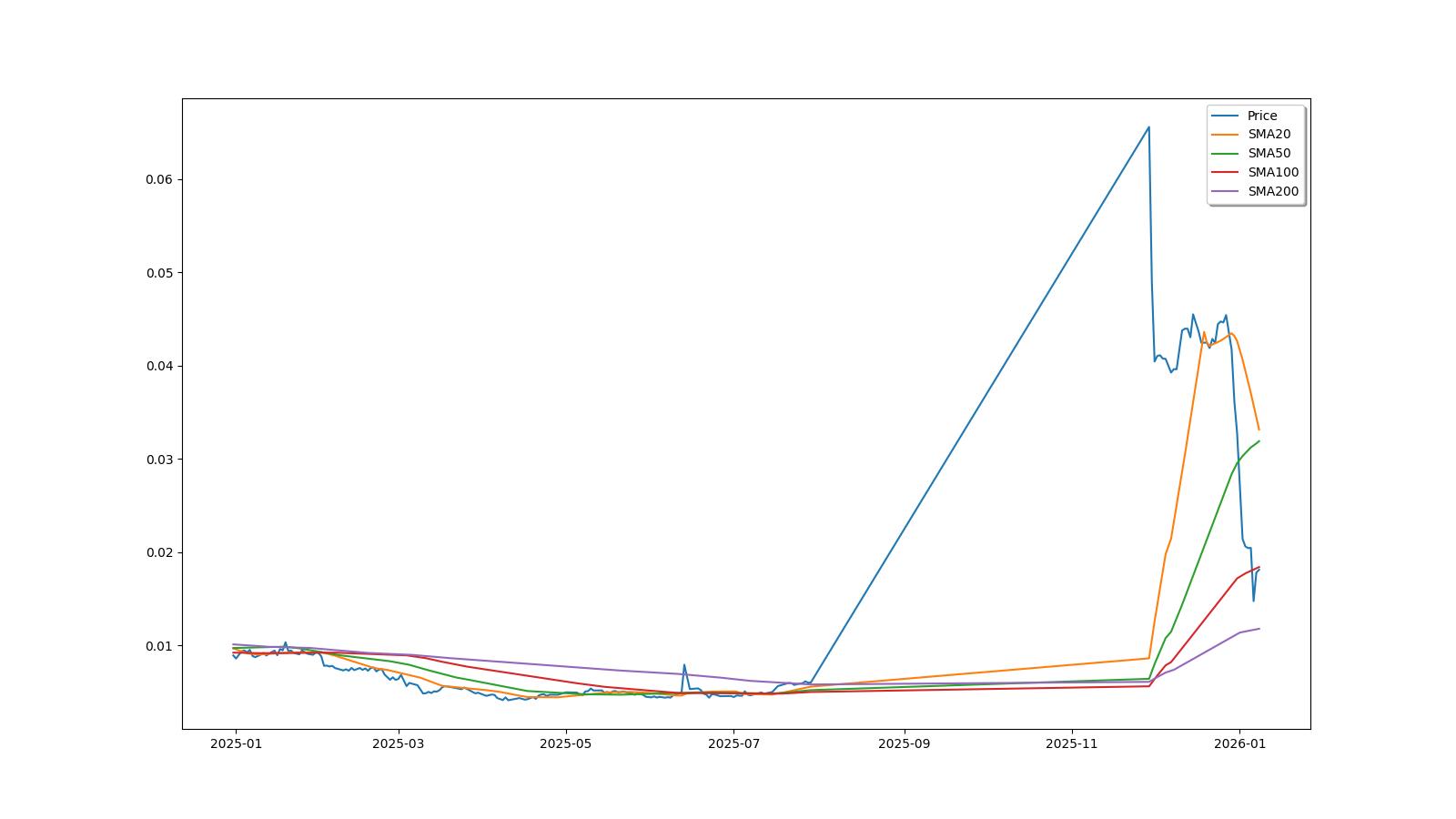 MAP Protocol Simple Moving Averages