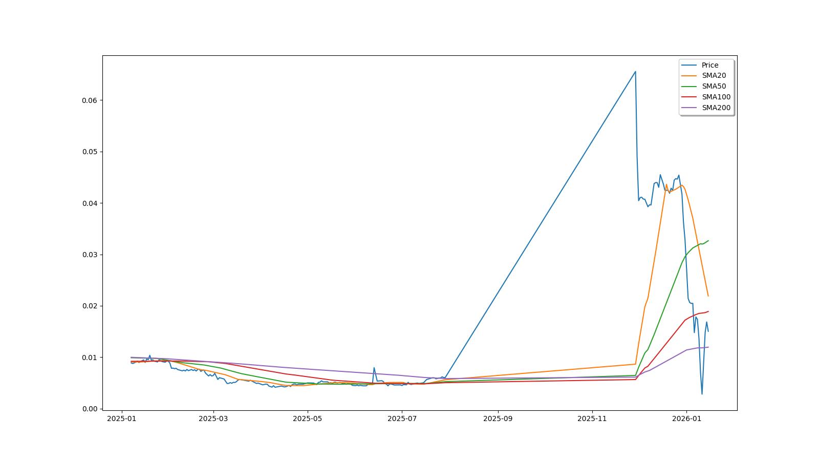 MAP Protocol Simple Moving Averages