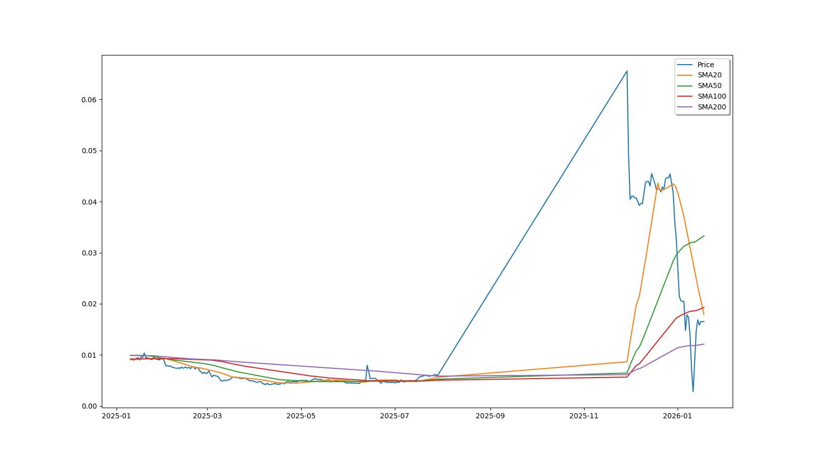 MAP Protocol Simple Moving Averages