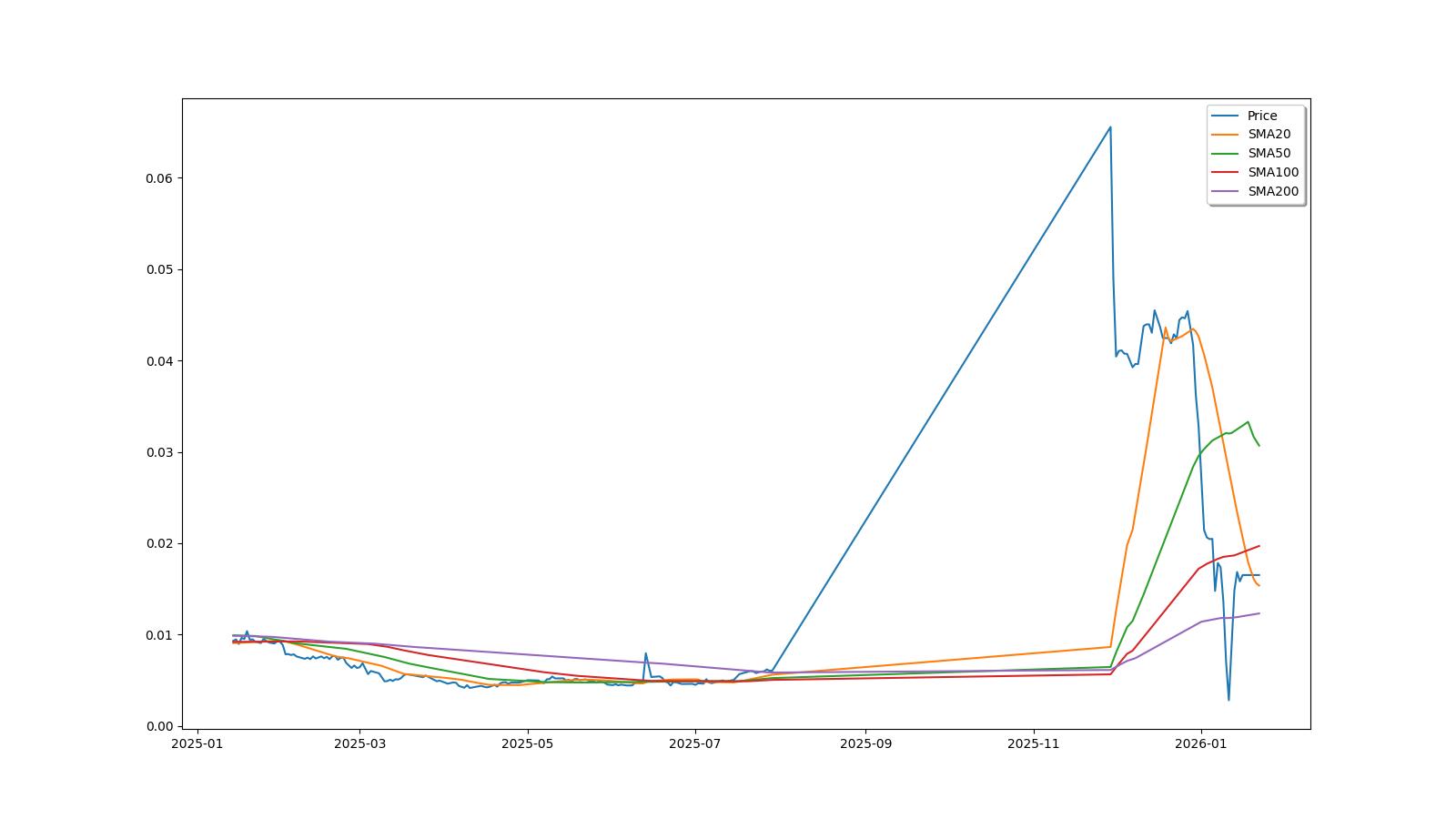 MAP Protocol Simple Moving Averages