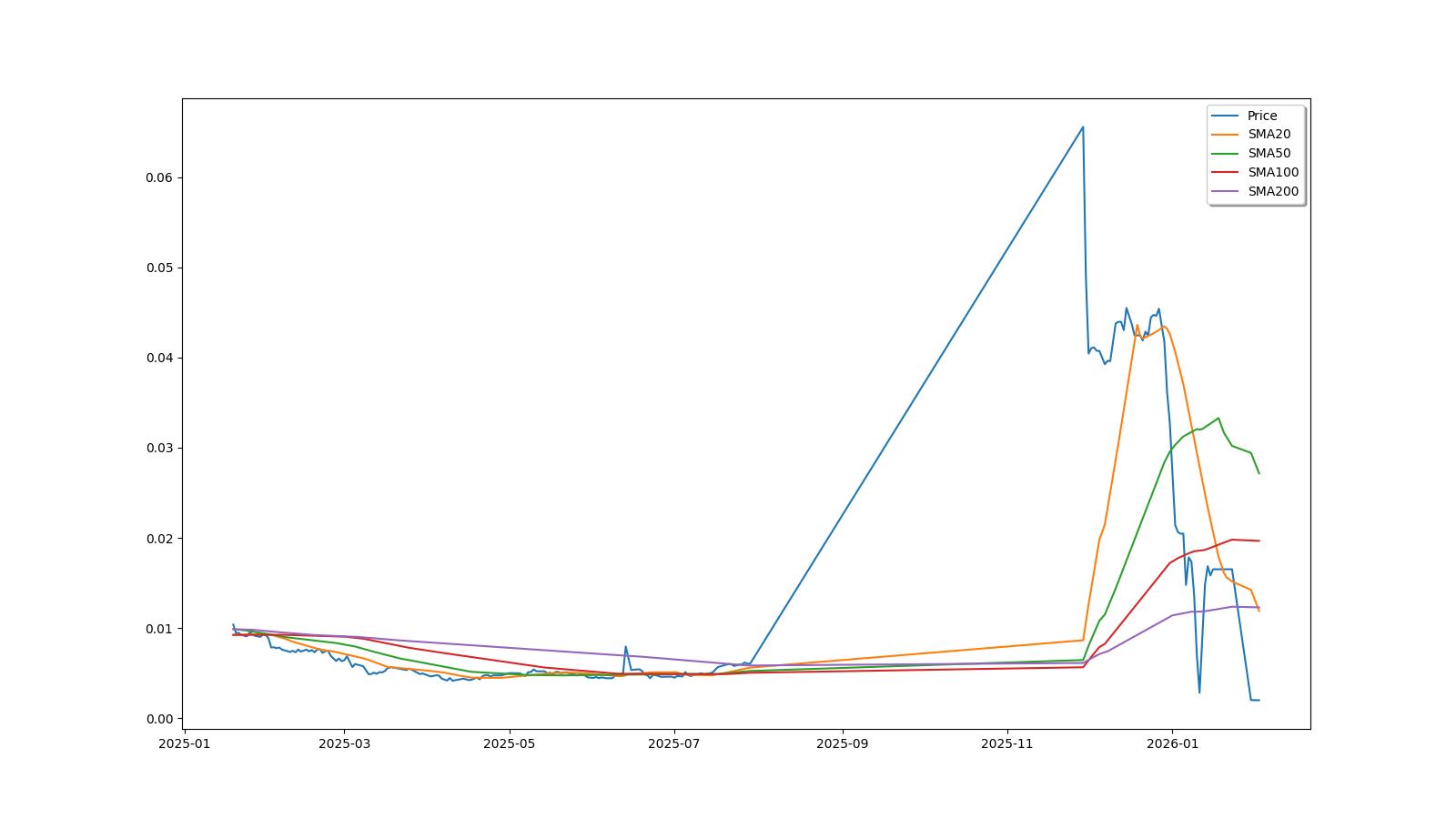 MAP Protocol Simple Moving Averages