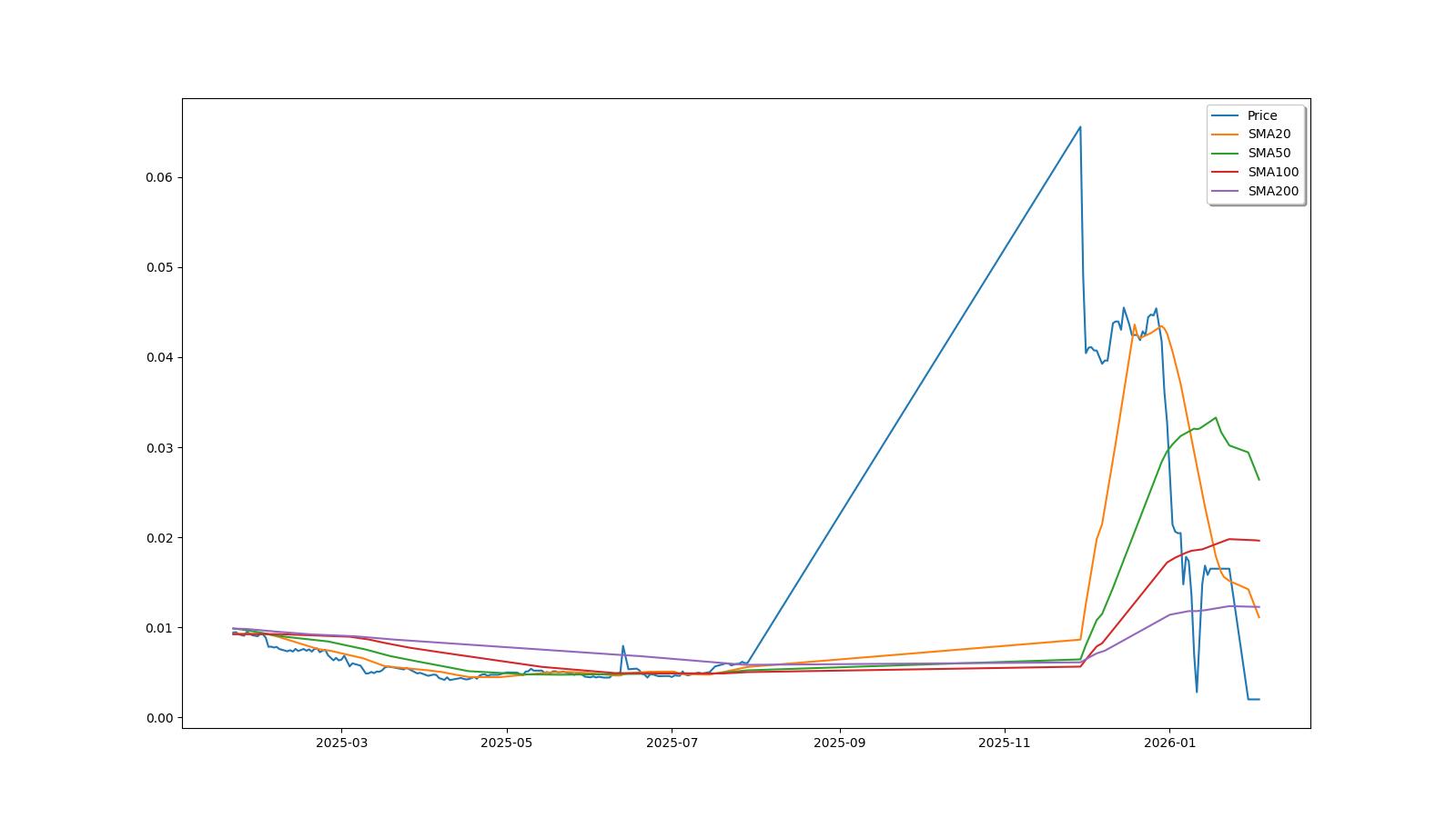 MAP Protocol Simple Moving Averages