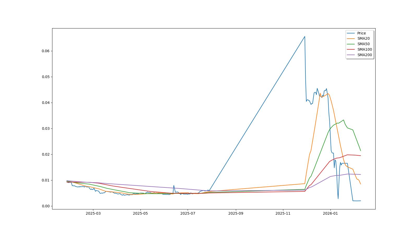 MAP Protocol Simple Moving Averages