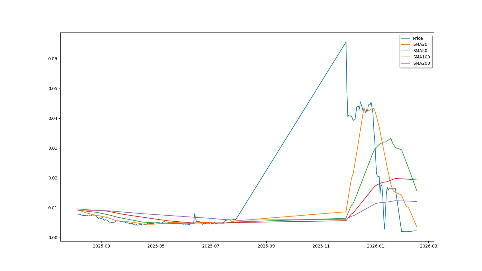 MAP Protocol Simple Moving Averages